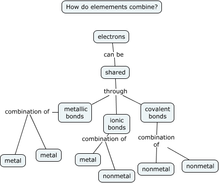 How elements combine - How do elements combine